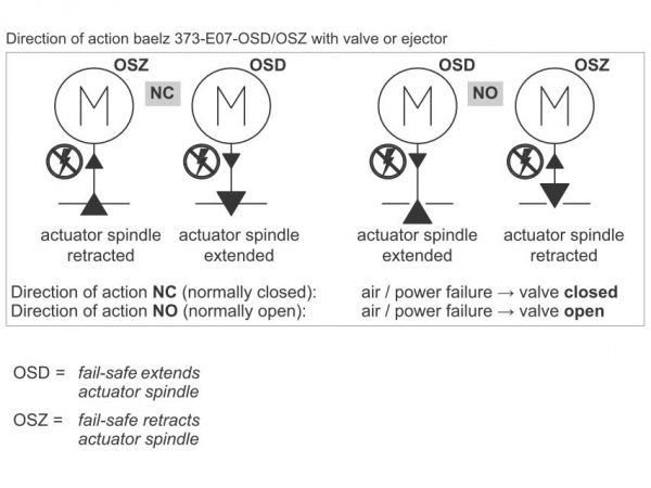 Thiết bị truyền động cho van baelz 373-E07-OSD-OSZ /Germany